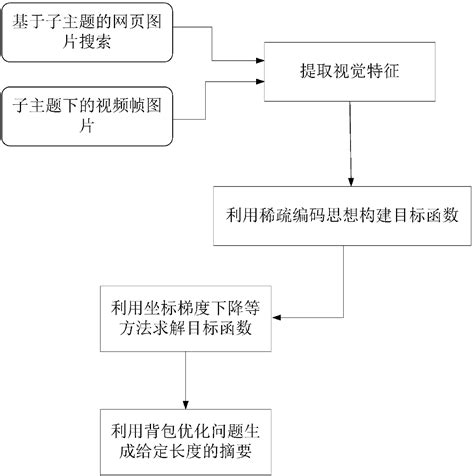 sparse coding based multi video abstraction method eureka patsnap