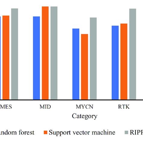 Performance Of The Optimal Svm Rf And Ripper Classifiers On