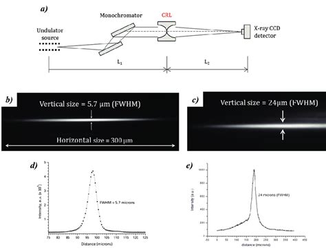 A Typical Scheme Of The Experiment On Focusing Of Monochromatic X Ray