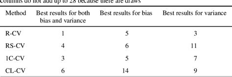 Table 4 From Unsupervised Stratiﬁcation Of Cross Validation For