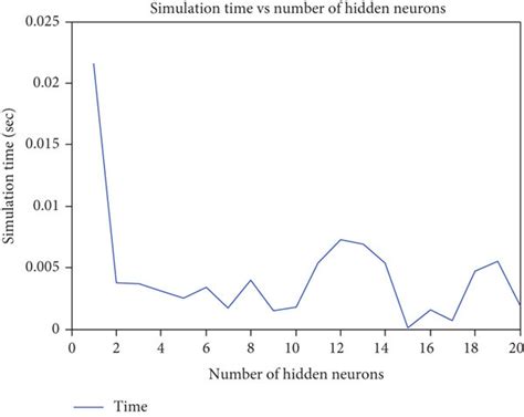 four input mlpnn based forecasting model simulation times vs number of