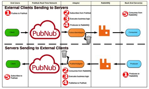 Rabbitmq Examples