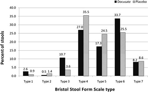 Stool Consistency By Study Group Download Scientific Diagram