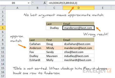 Danger Beware Vlookup Defaults Exceljet