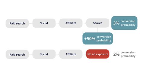 Data Driven Attribution Modelling Roivenue AI Vs Google Analytics