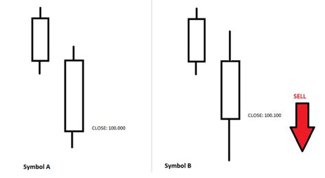 Create Indicator To Identify The Diference In Pips Between Two Market Symbols An Order To