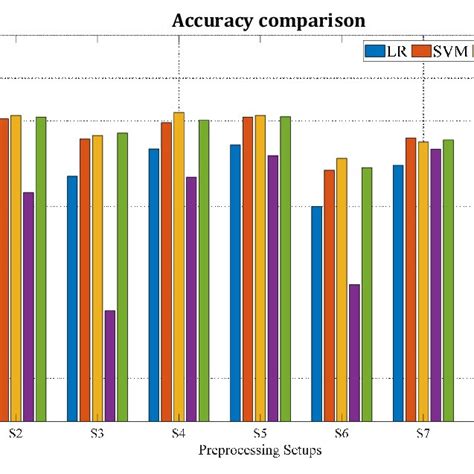 Accuracy For Different Algorithms And Dataset Configurations Download Scientific Diagram