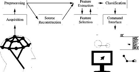 Figure 1 From Single Trial Eeg Source Reconstruction For Braincomputer