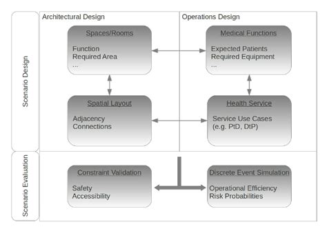 Operations Management Process