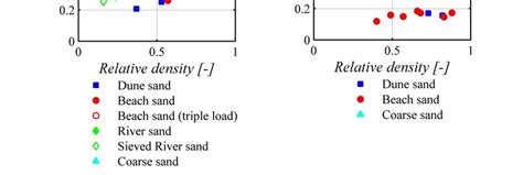 9 Critical Gradients As A Function Of Relative Density For Models I