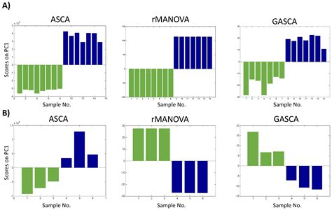 Comparison Of Multivariate Anova Based Approaches For The Determination