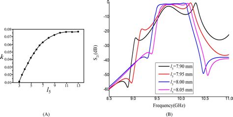 A Coupling Coefficient Of The Proposed Mixed‐coupling Structure
