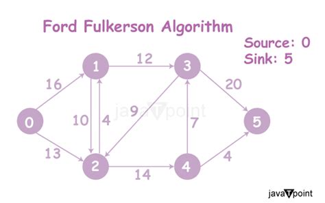 Ford Fulkerson Algorithm Tpoint Tech