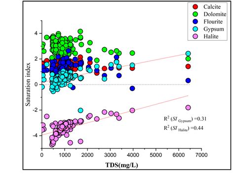 Mineral Saturation Indices In Groundwater Samples Halite Calcite