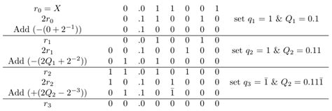 Non Restoring Algorithm For Square Root Digital System Design
