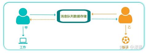 绝对详细的 rabbitmq入门，看完本系列就够了 一 知乎
