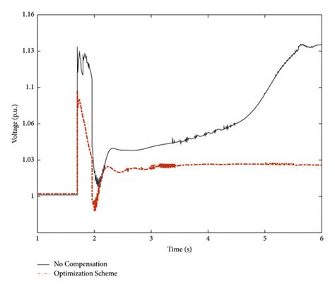 Transient Voltage Curves Before And After The Optimization Scheme