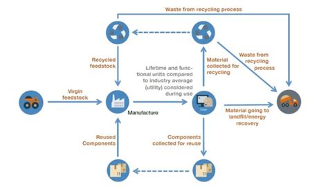 Quantifying Circular Economy With The Materials Circularity Indicator