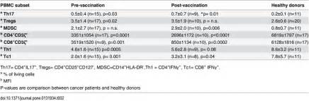 Frequencies Of Cell Subsets In Pbmc From Melanoma Patients Download
