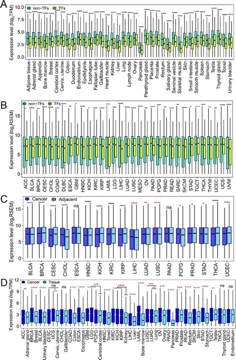Distribution Of Tfs Expression In Cancers And Tissues A Box Plots