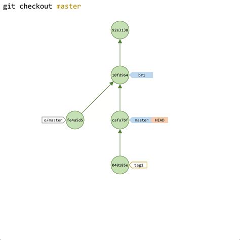 Git Visual Cheatsheet Pdf
