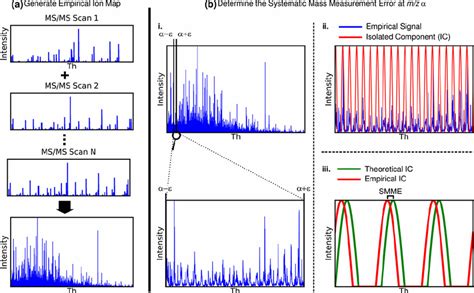 Steps For De Novo Calibration Of MS MS Spectra A All MS MS Spectra Download Scientific
