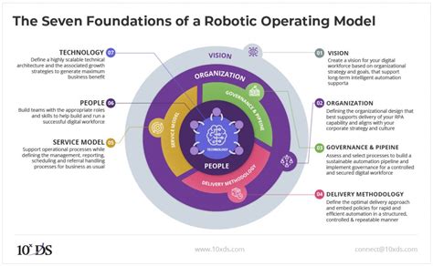 Blue Prism Robotic Operating Model Rom For Rpa Journey Blue Prism Robotic Operating Model Rom For Rpa Journey