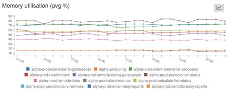 How To Track Performance And Errors Of Serverless Dashbird