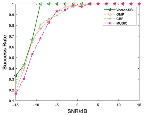 Doa Estimation Method For Vector Hydrophones Based On Sparse Bayesian