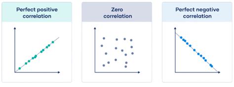 Correlation Coefficient Types Formulas And Examples By M Dhanunjaya Medium
