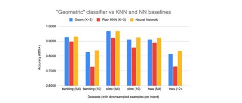 Intent Classification With Geometrically Friendly Embeddings Polyai