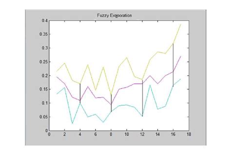 Testing For Ann Fuzzy Evaporation And Fuzzy Temperature Download Scientific Diagram