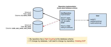 php repository pattern implementation that knows nothing about the