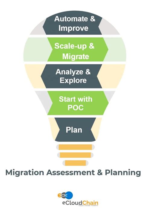 Assess Plan And Build A Reliable Cloud Migration Roadmap