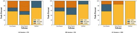 the percentage variation in node balance for different numbers of