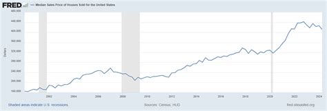 U S Housing Values Trends Us House Prices Growth Economic Indicators