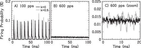 Example Psths For 100 Pps Panel A And 600 Pps Pulse Trains Panels B And