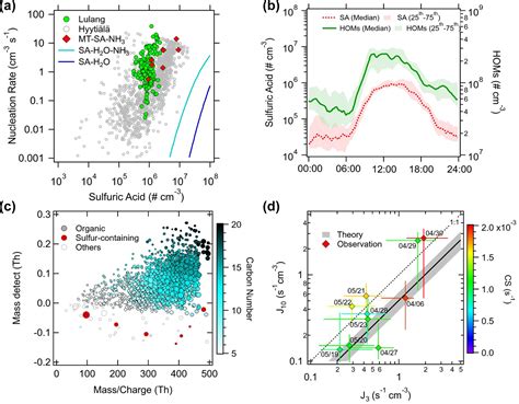 ACP New Particle Formation Induced By Anthropogenicbiogenic Interactions On The Southeastern