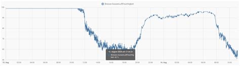 understanding longterm statistics of restful sensors configuration