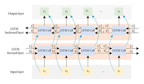 bi lstm prediction network framework download scientific diagram