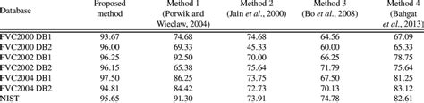Comparison Of Results For Different Detection Algorithms Accuracy