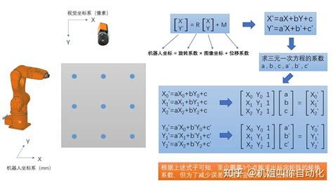 视觉与机器人的九点标定法 知乎