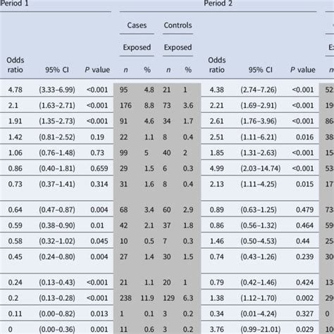 Single Variable Analysis Results For Associations Between Occupational