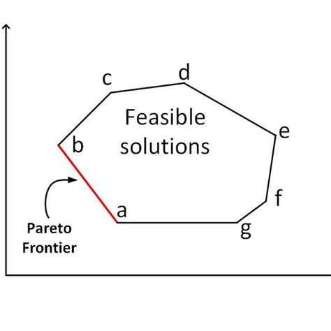 Moo With Two Objective Functions Download Scientific Diagram
