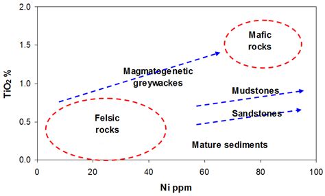 Binary Plot Of Ni Vs TiO Showing The Provenance Of Sediments After Download Scientific
