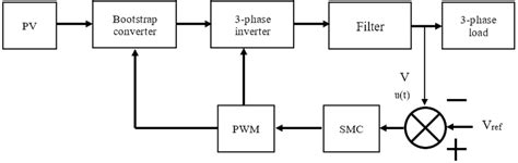 block diagram of sm controlled closed loop bc tpi download scientific diagram