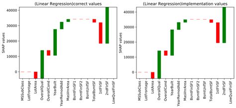 Github Prathikshirolkarcomparing Shap Values Based Methods To