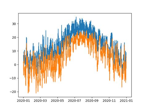 Multiple Plots In One Introduction To Pandas And Matplotlib