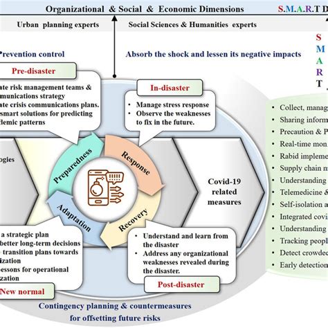 A Holistic Framework Of Smart City Technologies And Implementation To A Holistic Framework Of Smart City Technologies And Implementation To