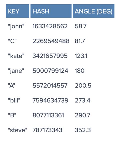 Key Value Store 鍵值資料儲存解說 系統設計 11 Hoganb Lab